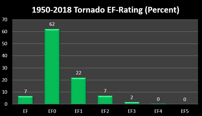 Tornado Graphs